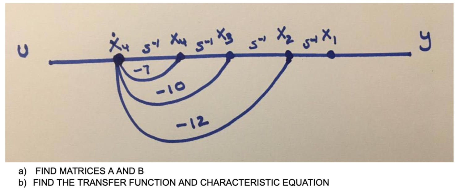 Solved a) FIND MATRICES A AND B b) FIND THE TRANSFER | Chegg.com