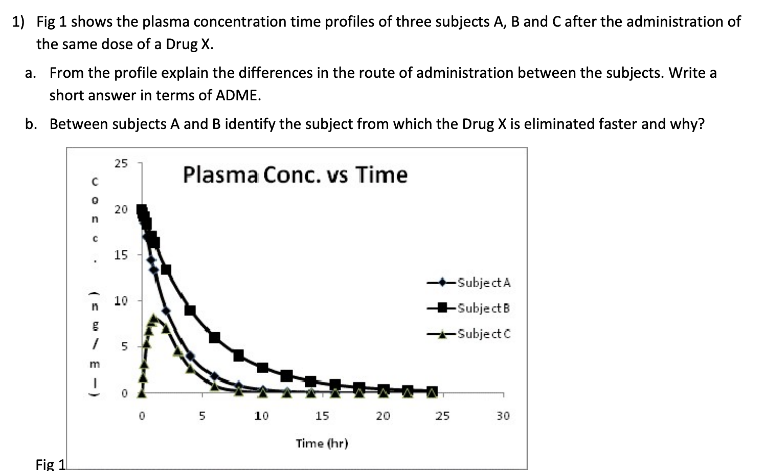 Solved 1) Fig 1 shows the plasma concentration time profiles | Chegg.com