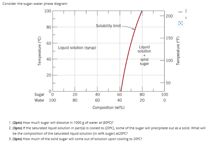 Solved Consider the sugar-water phase diagram: 1. (2pts) How | Chegg.com