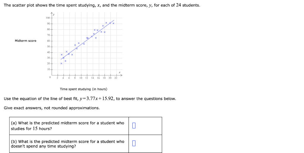 Solved The scatter plot shows the time spent studying, x, | Chegg.com
