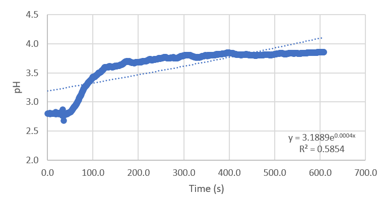 Solved How can I use a pH/time graph to derive the initial | Chegg.com