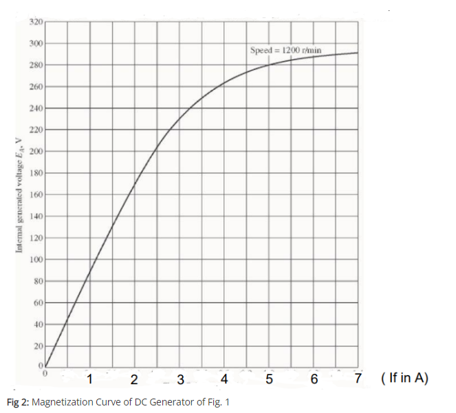 Solved A separately excited DC generator is rated at 80 | Chegg.com