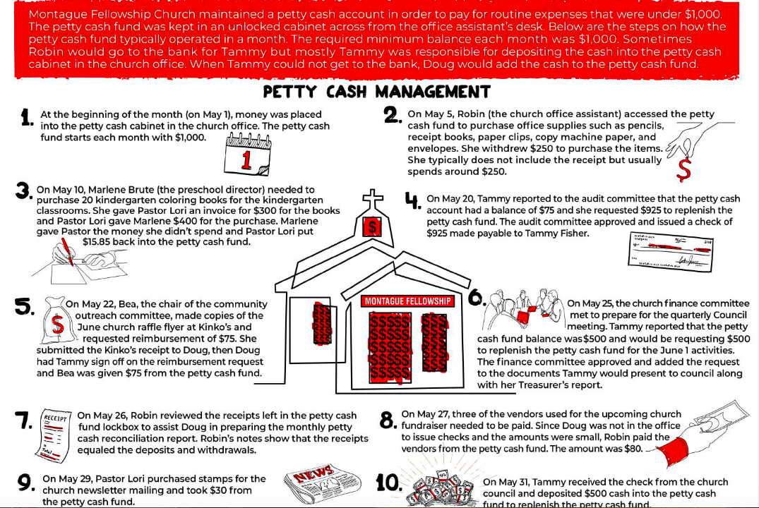 Solved What would have been the true balance of the Montague | Chegg.com