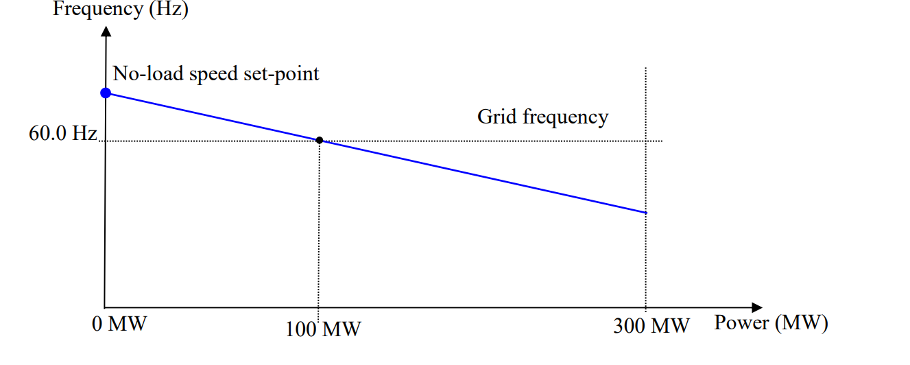 Solved The figure above shows the droop characteristic for a | Chegg.com