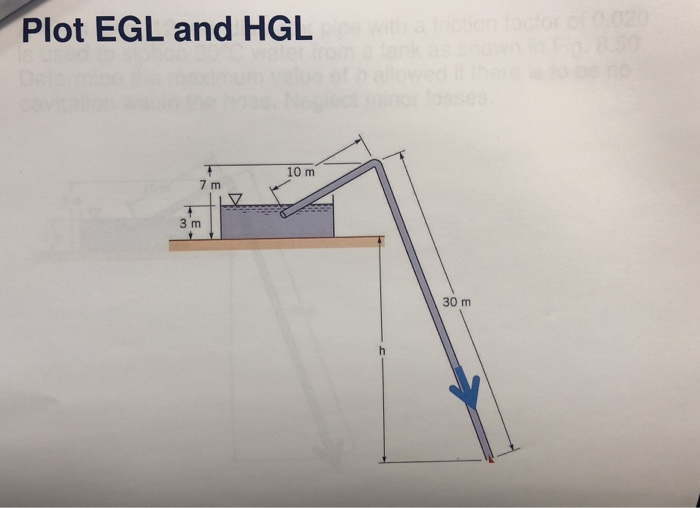 Solved Plot EGL and HGL 10 m 7 m 3 m 30 m | Chegg.com