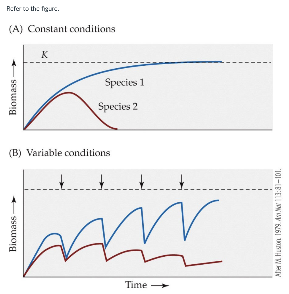 Solved Refer to the figure. (A) Constant conditions K | Chegg.com