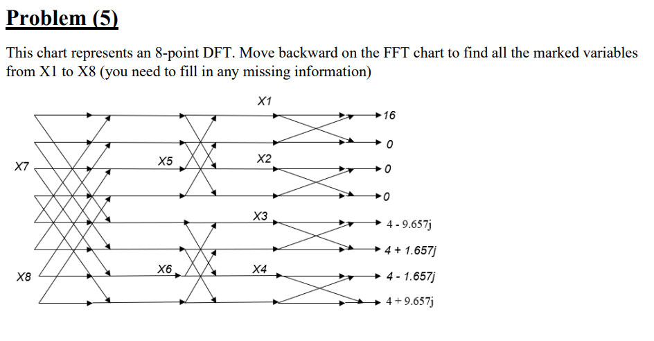 Solved This chart represents an 8-point DFT. Move backward | Chegg.com