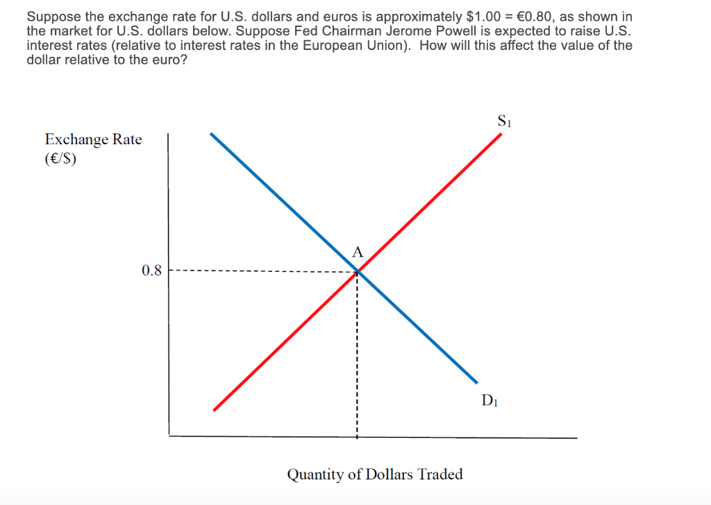 Solved Suppose The Exchange Rate For U S Dollars And Euros Chegg solved-suppose-the-exchange-rate-for-u-s-dollars-and-euros-chegg