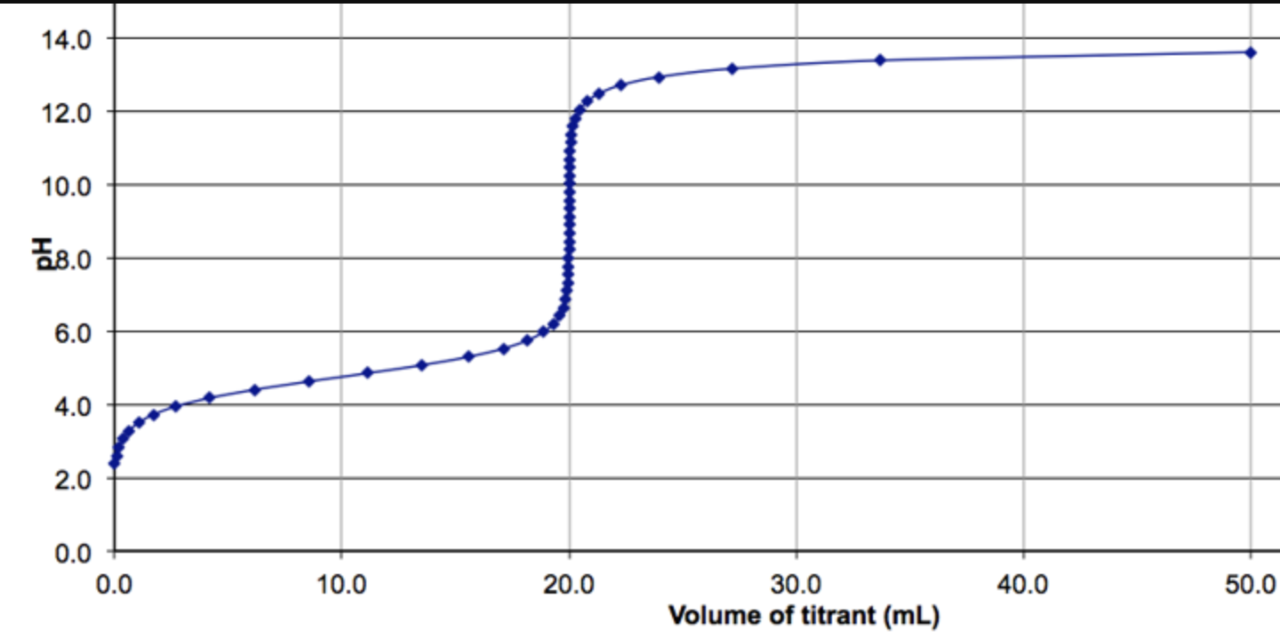 Solved If a 0.2052 ﻿M NaOH(aq) ﻿solution is used to titrate | Chegg.com