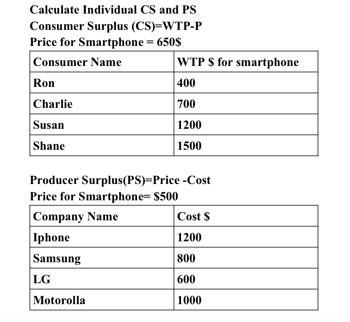 Solved Calculate Individual CS ﻿and PSConsumer Surplus | Chegg.com