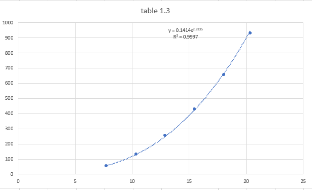 Solved What is the slope of this line and what does the R^2 | Chegg.com
