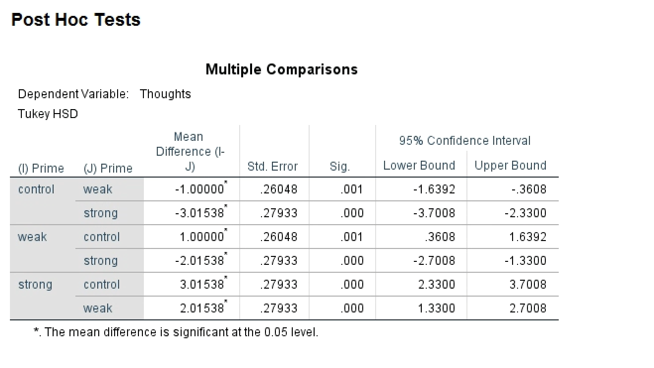 Solved How would I interpret the results from this Turkey | Chegg.com