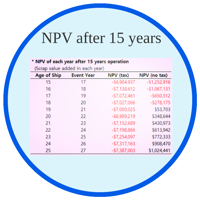 Solved NPV after 15 years 15 * NPV of each year after 15 | Chegg.com