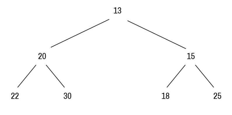 Solved Insert The Following Numbers In A Min Heap