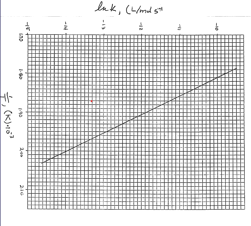 Solved b) What is the rate constant, k, at 540.K ? Indicate | Chegg.com