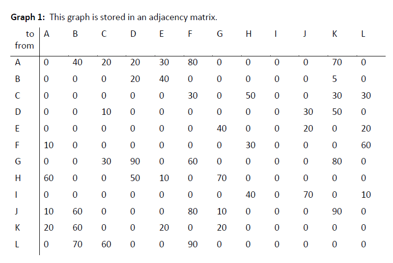 A question about java Question 2: Graphs [24 | Chegg.com