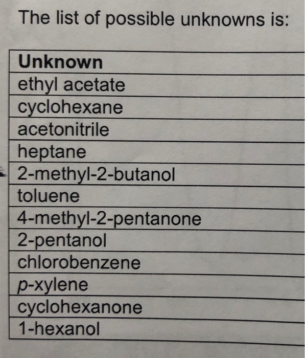 Solved The list of possible unknowns is: Unknown ethyl | Chegg.com