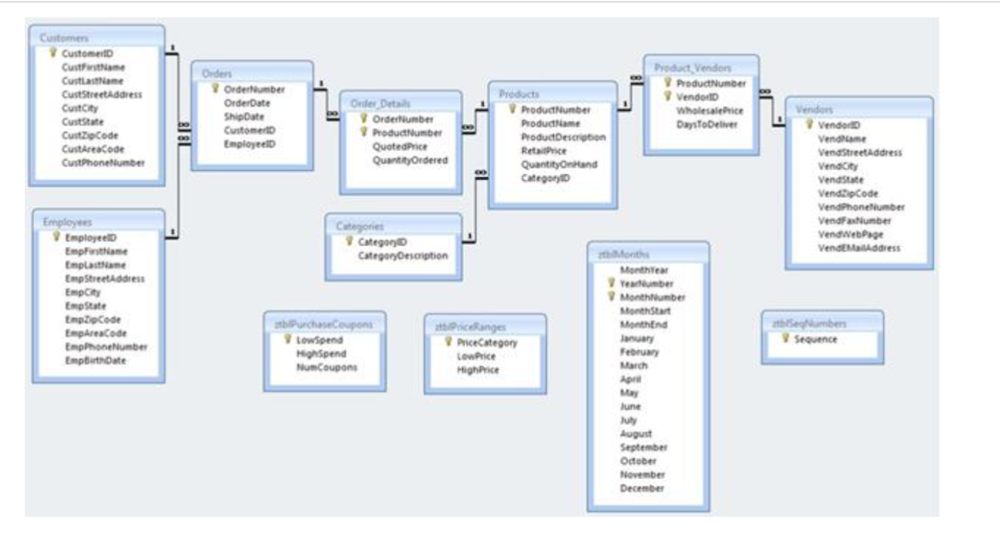 Solved Customer Customer Custom CusttastName | Chegg.com