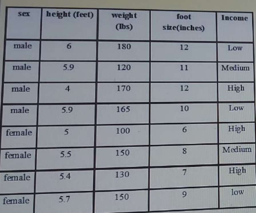 Solved Consider the table given below. Using Naive | Chegg.com