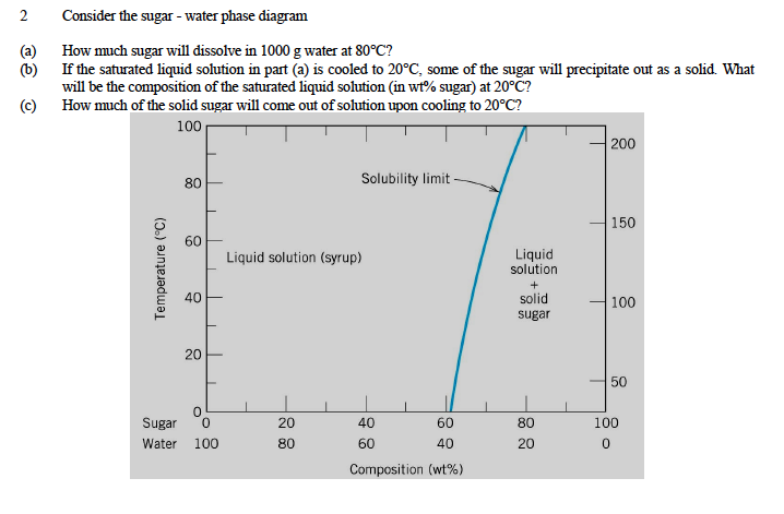 Solved 2 Consider the sugar - water phase diagram (a) How | Chegg.com