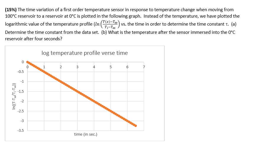 Solved (1596) The time variation of a first order | Chegg.com