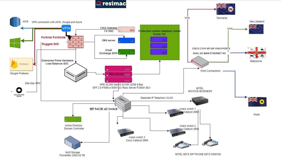 Solved 4. ﻿Re-draw the network design with your | Chegg.com