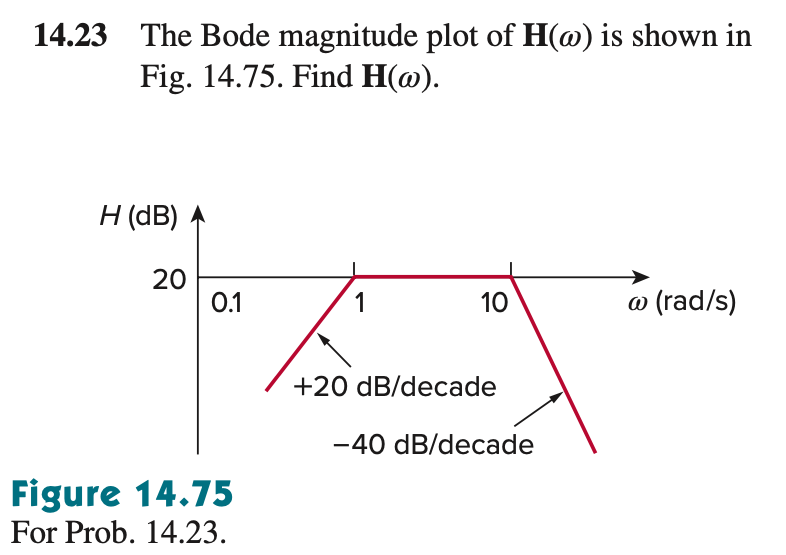 Solved 14.23 The Bode magnitude plot of H(w) is shown in | Chegg.com
