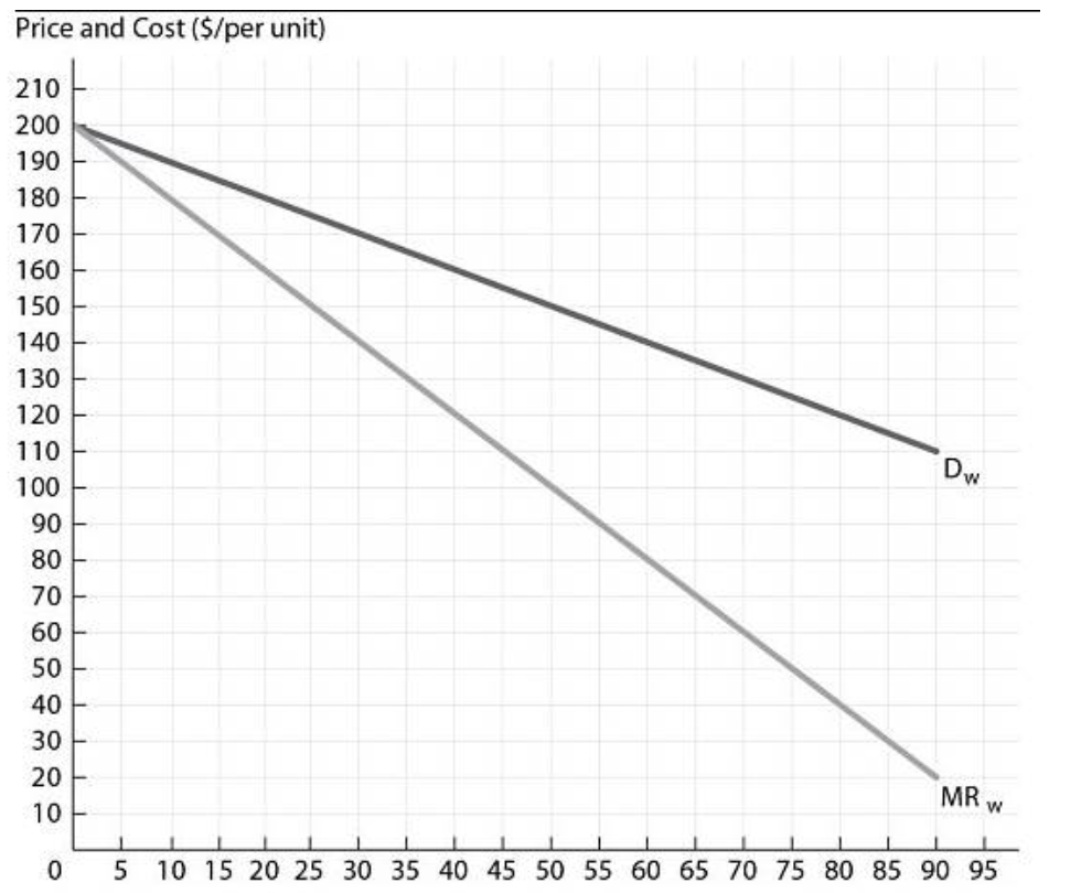 Solved The diagram above illustrates the wholesale demand | Chegg.com