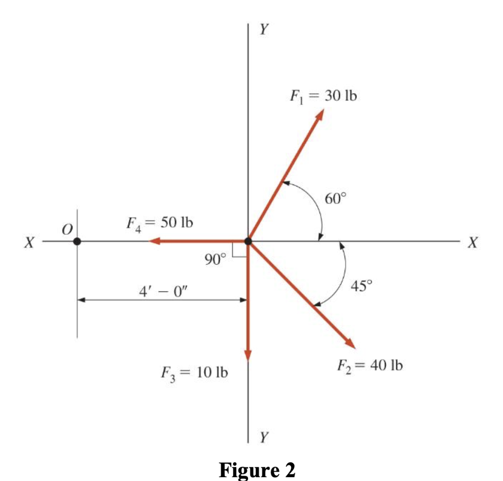 Solved 2 Four Coplanar Concurrent Forces Act As Shown In