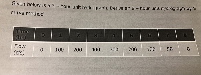 Solved Given below is a 2 - hour unit hydrograph. Derive an | Chegg.com