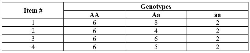 Solved The table that is provided contains genotypes and | Chegg.com