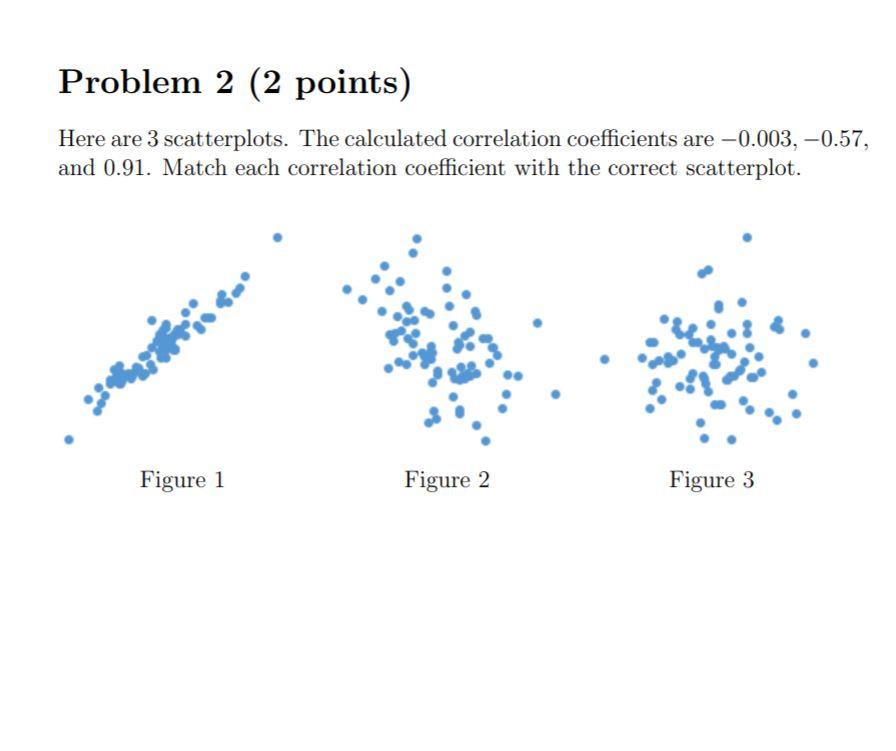 Solved Problem 2 (2 points) Here are 3 scatterplots. The | Chegg.com