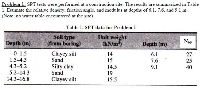 Solved Problem 1: SPT tests were performed at a construction | Chegg.com