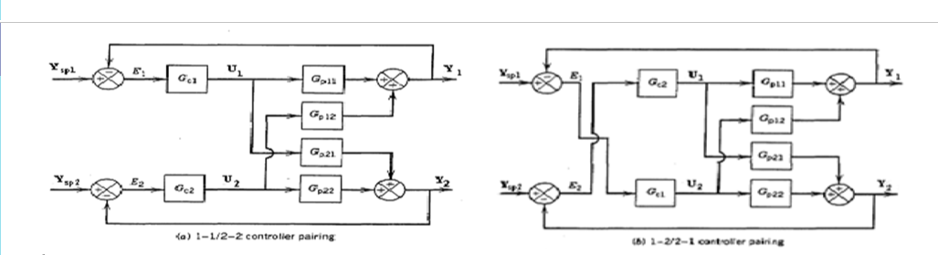 Given A 2x2 Multivariable Control System The Pairing