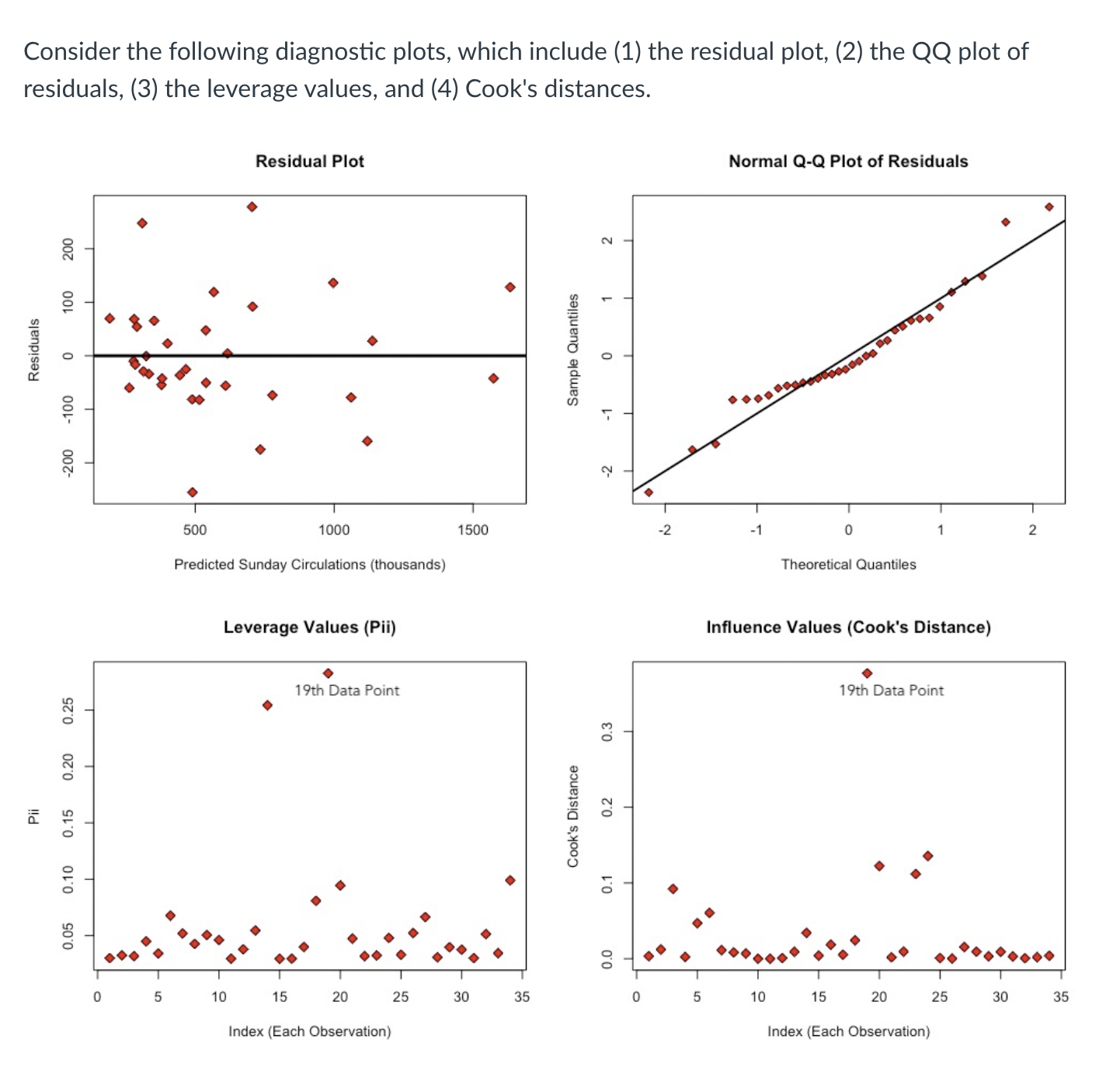 Solved Consider the following diagnostic plots, which | Chegg.com