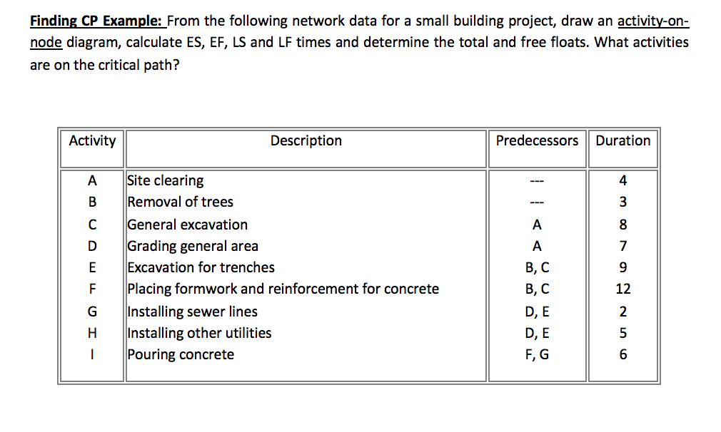 Solved Drawing Networks Example: Transfer the | Chegg.com