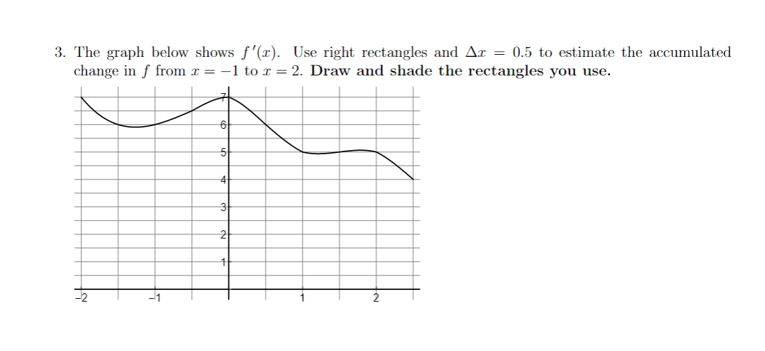 Solved 3. The graph below shows f'(). Use right rectangles | Chegg.com