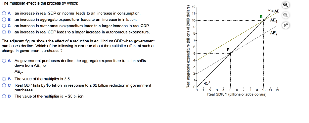 Solved The multiplier effect is the process by which A. an | Chegg.com