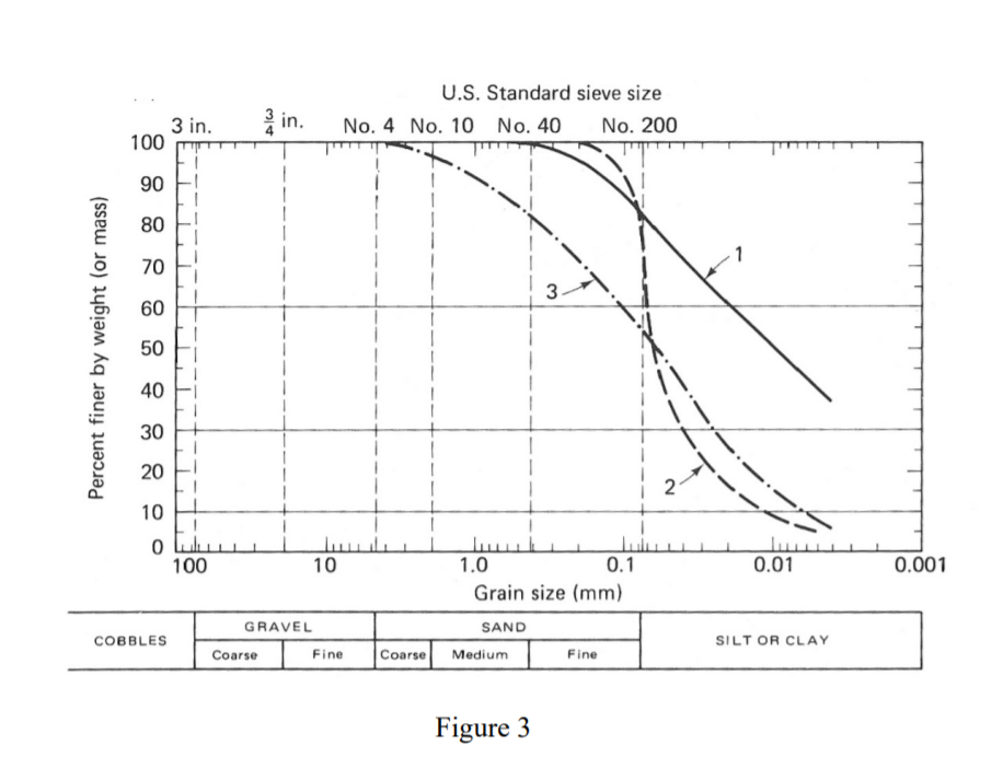 Solved Grain size distributions curves are given for 9 soils | Chegg.com