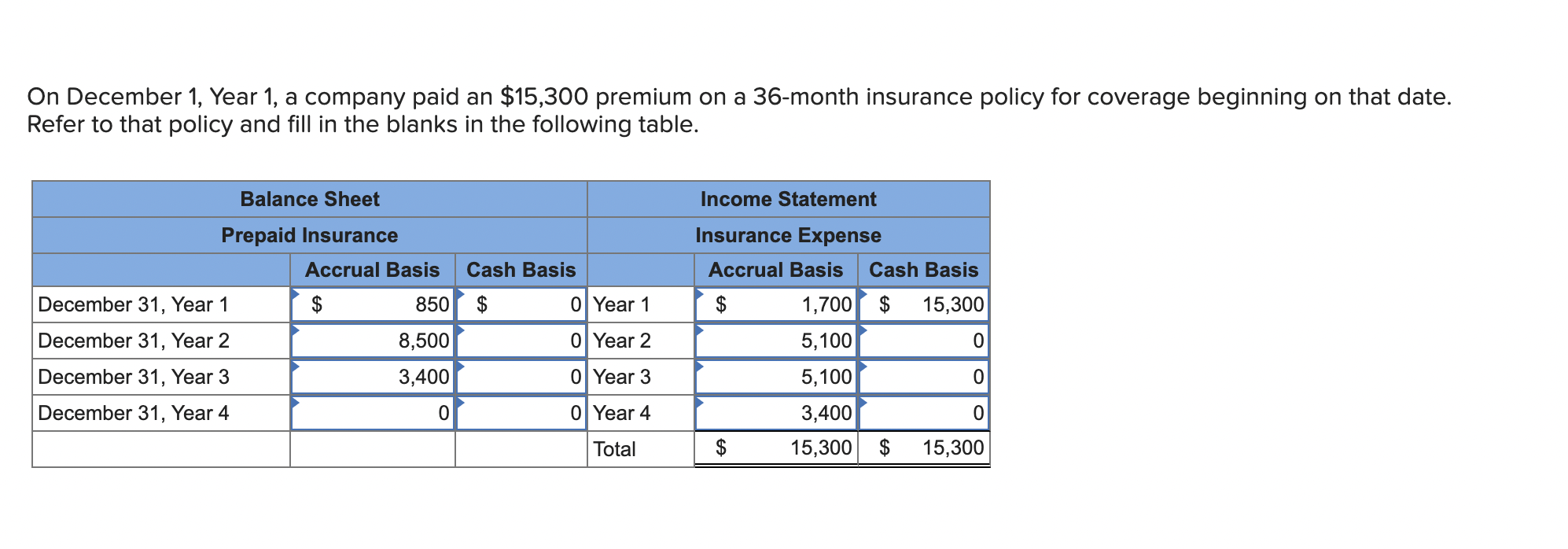 Solved On December 1, ﻿Year 1, ﻿a company paid an $15,300 | Chegg.com