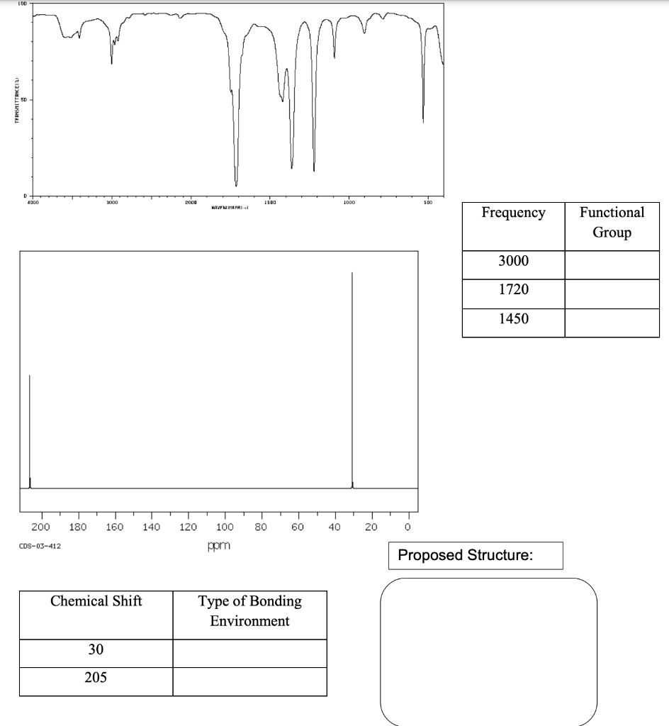 Solved IR and 13C Application Problems • Complete data | Chegg.com