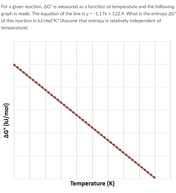 Solved For a given reaction, ΔG∘ is measured as a function | Chegg.com
