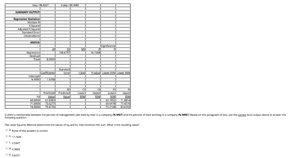 Solved QUESTION 5 Dep.= % WRK Indep.= % MGT SUMMARY OUTPUT | Chegg.com