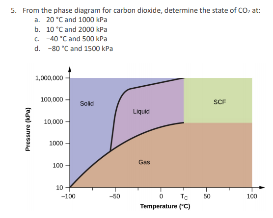 Solved 5. From the phase diagram for carbon dioxide, | Chegg.com