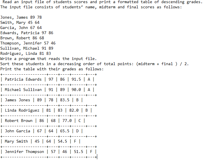 Solved Read an input file of students scores and print a | Chegg.com