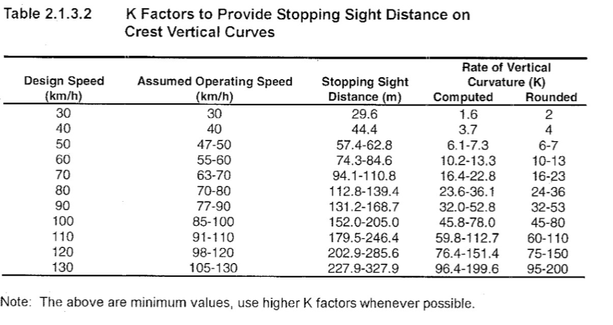 Solved Table 2.1.3.2 K Factors to provide Stopping Sight | Chegg.com