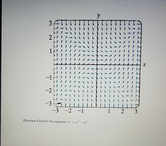 Solved 3 -2 1 Direction Field for the equation: y' x2y2 | Chegg.com
