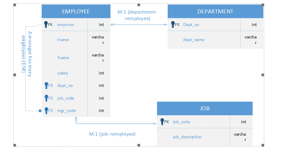 Solved Use the ER diagram above and perform following | Chegg.com
