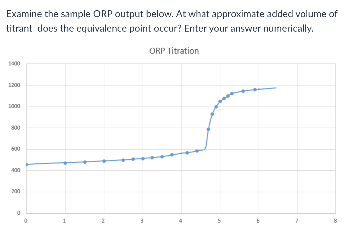 Solved Examine the sample ORP output below. At what | Chegg.com