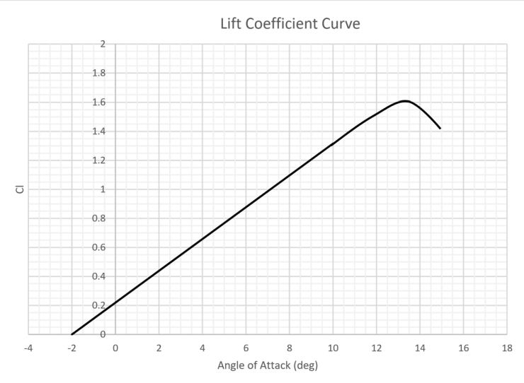 Solved 1. What is the zero-lift angle of the wing? 2. The | Chegg.com